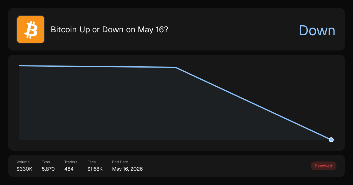 Bitcoin Up or Down on May 16 100% Down · Polymarket